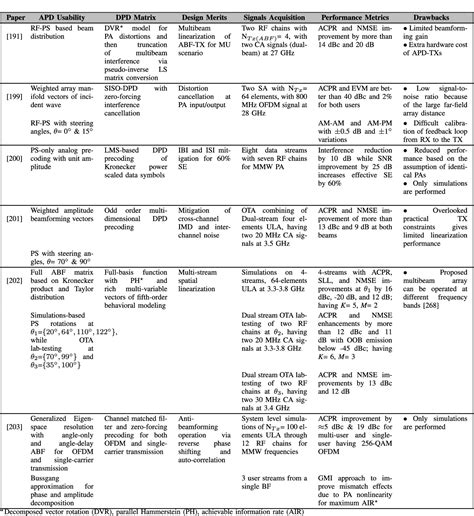 Figure 1 From Predistortion Based Linearization For 5g And Beyond