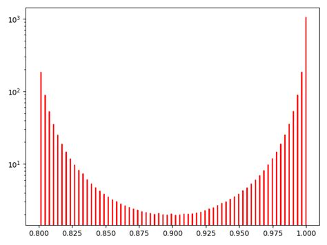 Python Why Seaborn Kdeplot Is Not Showing The Expected Output Stack Overflow