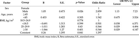 Full Model Of Multiple Logistic Regression For Malignancy With Sex