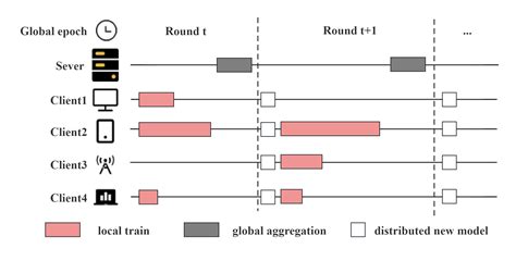 An Experimental Study Of Different Aggregation Schemes In Semi