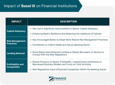 Basel III Definition Key Components Implementation Impact