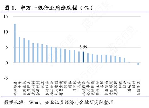 图1、申万一级行业周涨跌幅（）行行查行业研究数据库