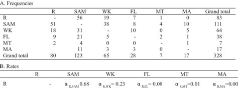 Transition Matrix Of The Behaviour Of Rbmc First Order Markov Model Download Scientific Diagram