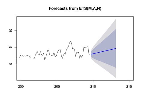 Forecasting Pm2 5 With Forecast And Prophet R Bloggers