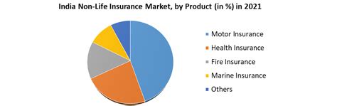 India Non Life Insurance Market Industry Analysis And Forecast 2029