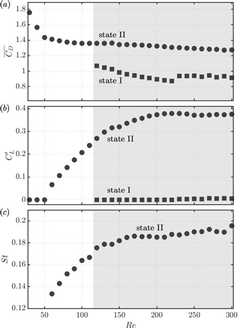 A Time Averaged Drag Coefficient B Rms Lift Coefficient And C Download Scientific