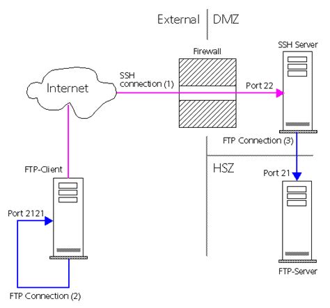Installing And Using Secure Shell Ssh