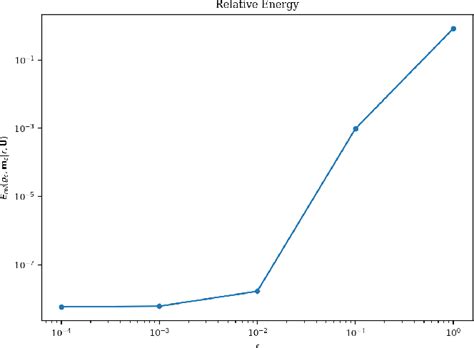 Figure 1 From Asymptotic Preserving Finite Volume Method For The