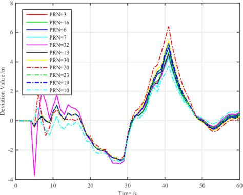 Figure From Using The Receiver Clock Offset Abnormal To Prove The Existence Of Spoofing Signal