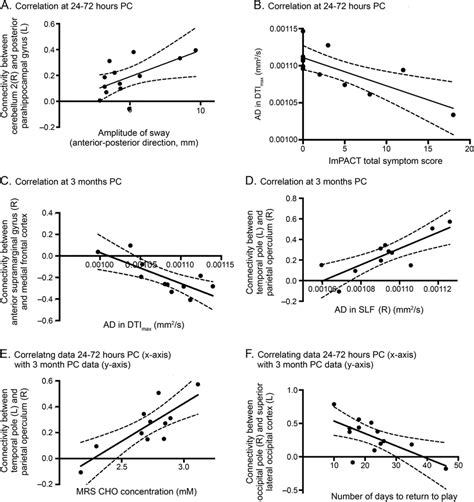 Examples Of Correlation Results Download Scientific Diagram