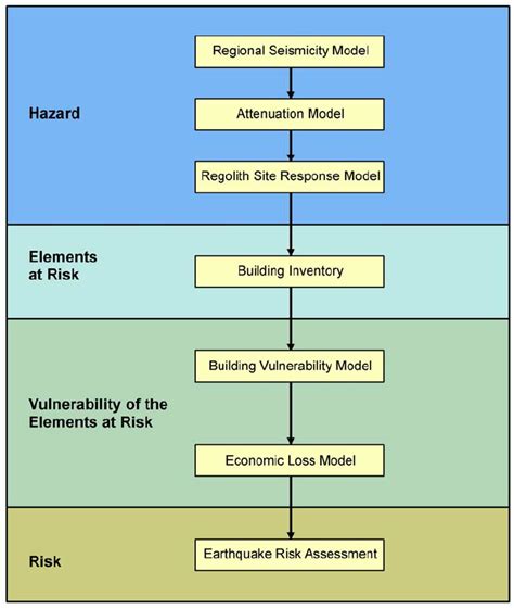 Flowchart That Shows How An Earthquake Occurs