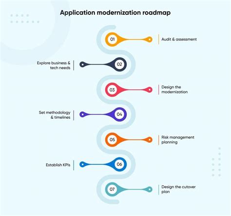 7 Steps to Build an Effective Application Modernization Roadmap একট