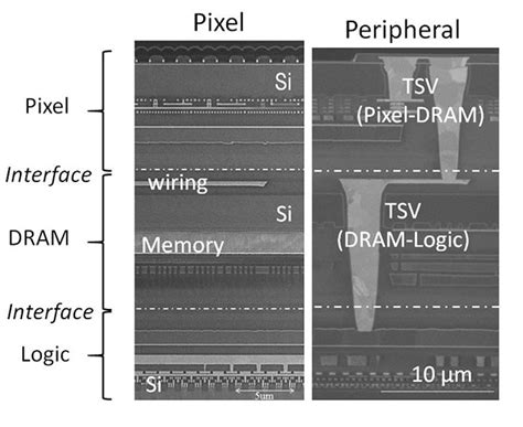 画素 Dram ロジック 3層積層型cmosイメージセンサー開発（ソニー）