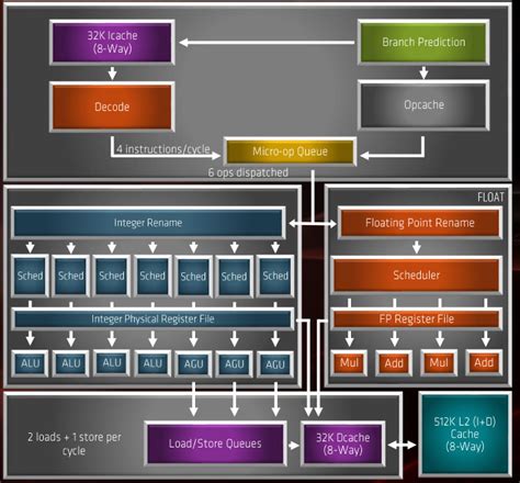 How Does Pipelined Cpu Access Both Code And Data Memory In Real Life Electrical Engineering