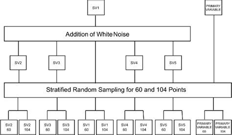 resulting samples used for estimating points by collocated ordinary