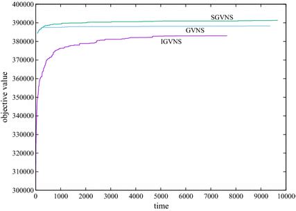 A Graph Of Objective Value As Function Of CPU Time For Different Download Scientific Diagram