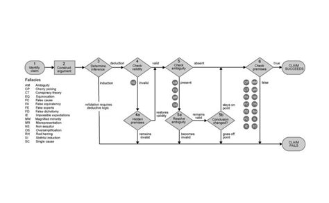 A Flowchart For Evaluating Denialist Arguments