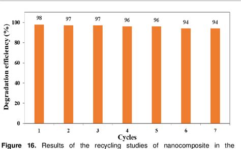Figure 16 From High Performance Magnetically Separable G‐c 3 N 4 γ‐fe 2 O 3 Tio 2