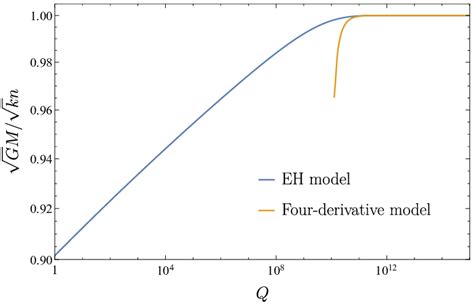 Extremal Conditions In The Eh Model In Flat Spacetime For M 10 −5 M Download Scientific