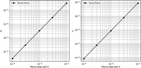 Global Position And Velocity Error As A Function Of Macro Step Size