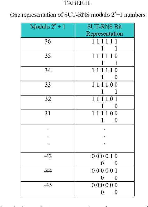 table 1 from efficient class of redundant residue number system semantic scholar