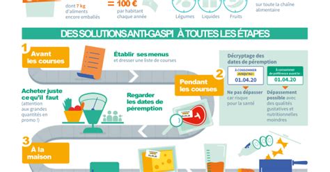 Comment Réduire Le Gaspillage De Nourriture Notre Environnement