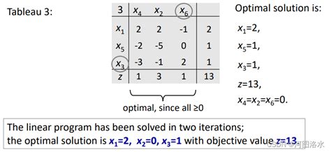 三 线性代数 运筹学 组合优化 combinatorial optimisation 之单纯形法 the simplex method simplex method rhs csdn博客