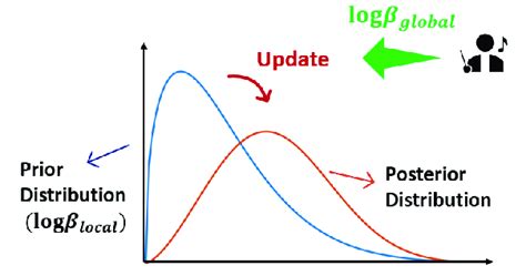 A Schematic Of Fl In Reliability Testing By Using Weibull As The Global