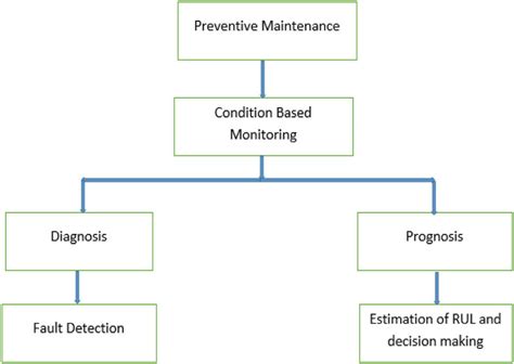 The Framework For The Preventive Maintenance Tool Download Scientific Diagram