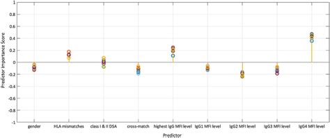 variable importance scores evaluated by a permutation test across 10