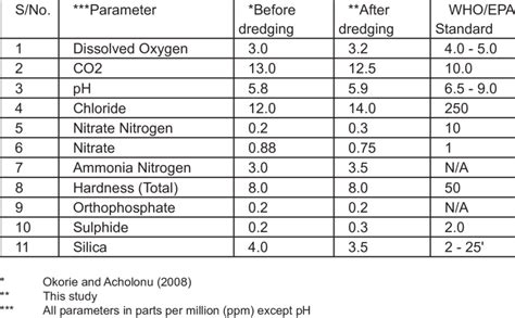 Comparison Of Chemical Parameters Downstream Before And After Download Scientific Diagram