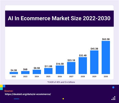 10 Ai In Ecommerce Trends And Statistics You Need To Know In 2023