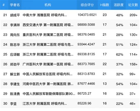 李建生教授在《全国呼吸与危重症医学专家国际论文学术影响力百强排名》中排名第28位 河南省中医药防治呼吸病重点实验室
