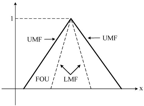 Interval Type 2 Fuzzy Pid Controller Using Disassembled Gradational