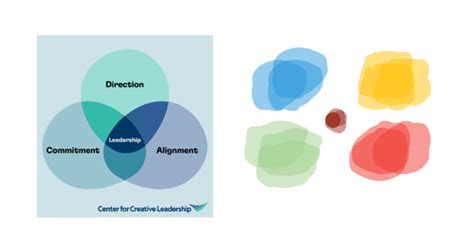 The Center For Creative Leaderships Dac Model Vs The Framework Part 1