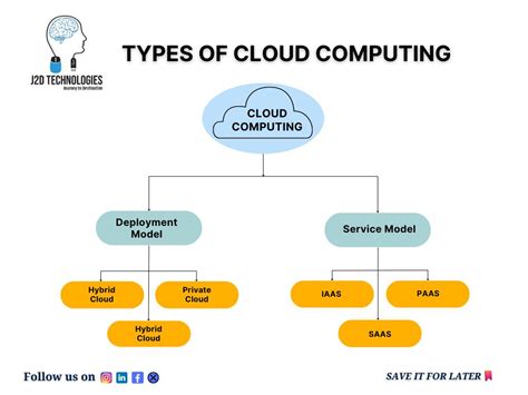J2d ☁️ Public Vs Private Vs Hybrid Navigate The Cloud Deployment Landscape And Find The