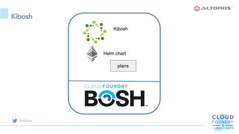 Deploying A Blockchain App On Cloud Foundry And Kubernetes Altoros
