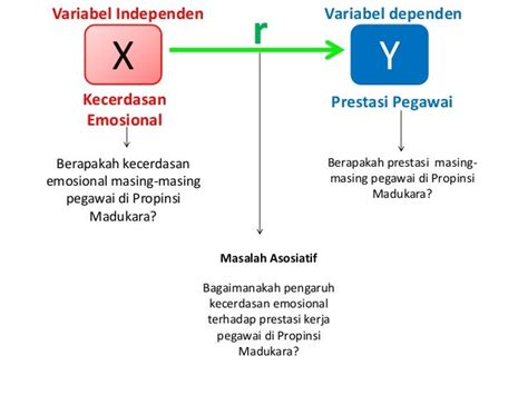 Contoh Variabel Independen Dan Dependen Viral Update Riset