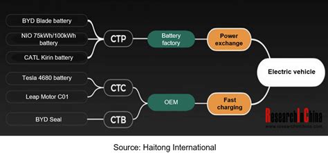 Ctp Ctc And Ctb Integrated Battery Industry Review Autotech News