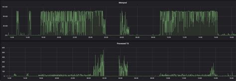 Fr Increase Network Throughput · Issue 3247 · Intersectmbocardano