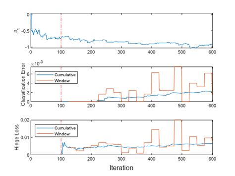 Convert Binary Classification Support Vector Machine Svm Model To Incremental Learner Matlab
