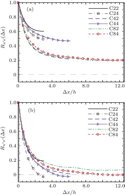 The Two Point Streamwise Correlation A For The Streamwise Fluctuation