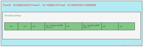 Threadlocal原理源码分析 Csdn博客