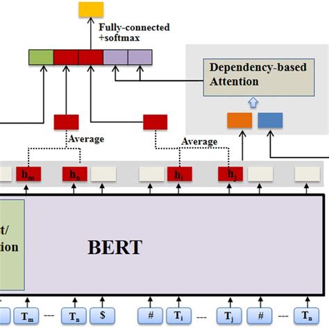 Overview Of The Proposed D‐bert Model Download Scientific Diagram