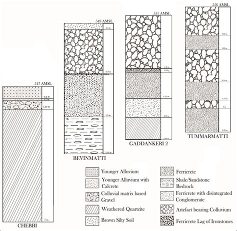 Stratigraphic Sequence Observed At The Sites Of Chebbi Bevinmatti