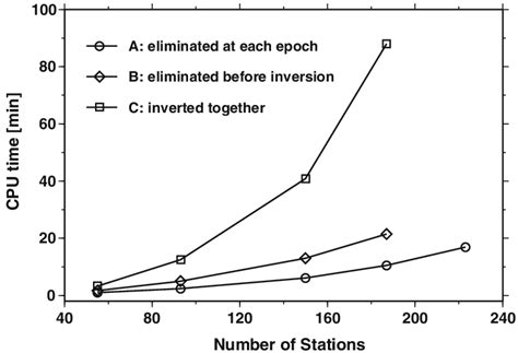 Comparison Of Computation Times Of Strategy A B And C For Networks Download Scientific Diagram