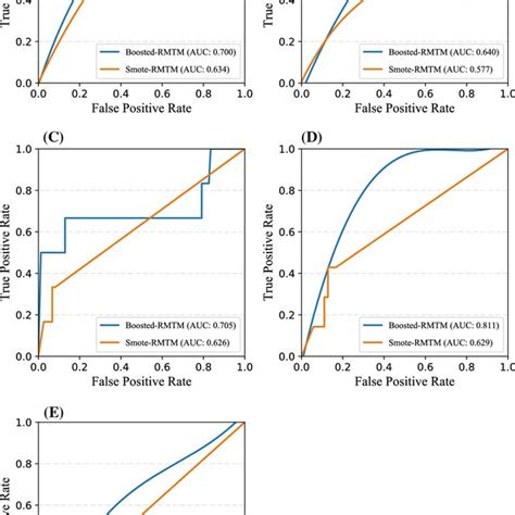 In Comparison With The Benchmark Multi Label Classification Algorithms Download Scientific