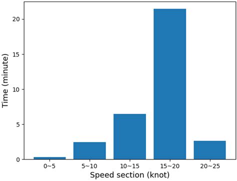 A K Means Clustering Algorithm To Determine Representative Operational Profiles Of A Ship Using