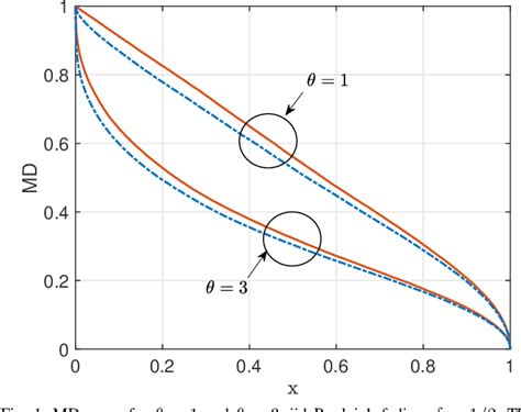 Figure 1 From The Sinr Meta Distribution In Poisson Cellular Networks