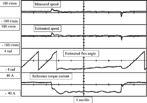 Figure 1 From A Hybrid Speed Estimator Of Flux Observer For Induction